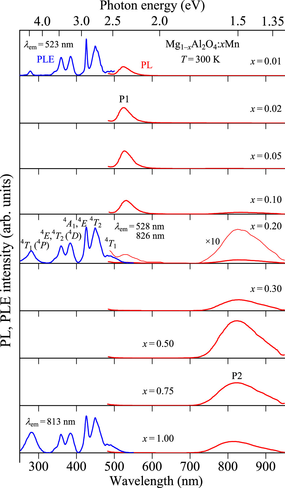 Review—Photoluminescence Spectroscopy of Mn2+-Activated Phosphors: Part ...