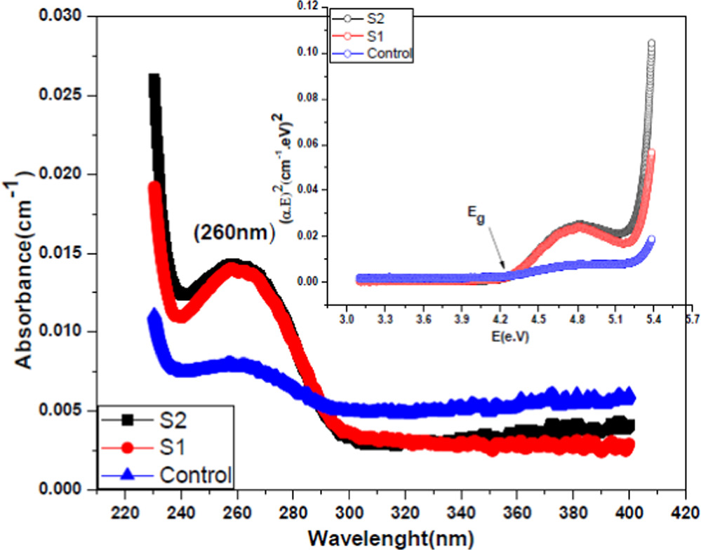 Vibrational, Optical, Electrochemical, and Electrical Analysis of ...