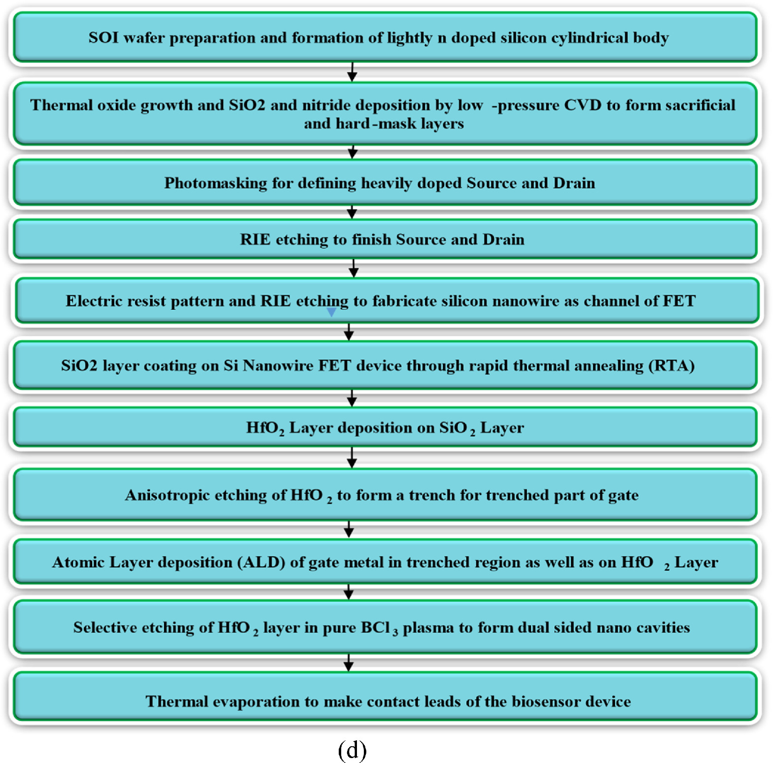 Numerical Simulation of Hetero Dielectric Trench Gate JAM Gate-All ...
