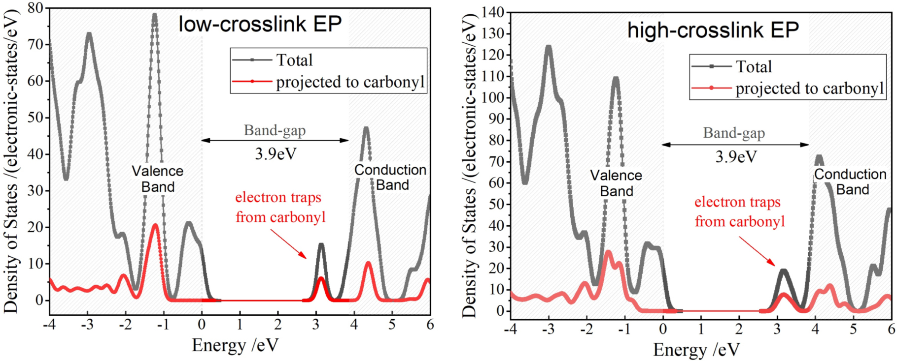 Cross-link Degree Dependence of Electronic, Water Uptakes and Thermal ...