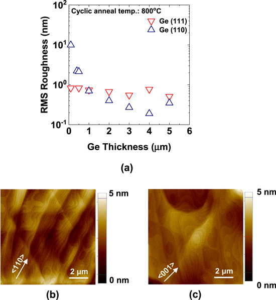 High Crystallinity Ge Growth on Si (111) and Si (110) by Using Reduced ...
