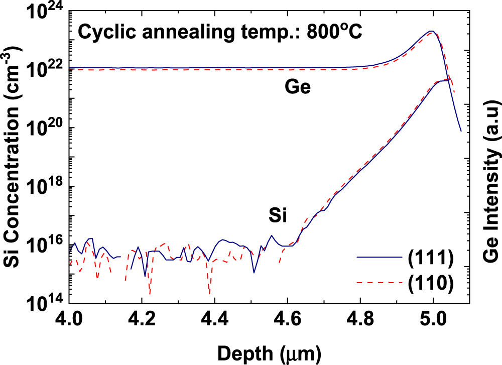 High Crystallinity Ge Growth on Si (111) and Si (110) by Using Reduced ...