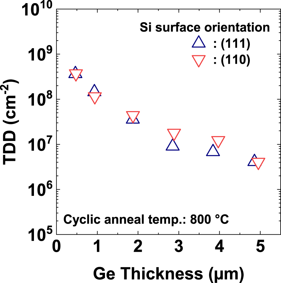High Crystallinity Ge Growth on Si (111) and Si (110) by Using Reduced ...