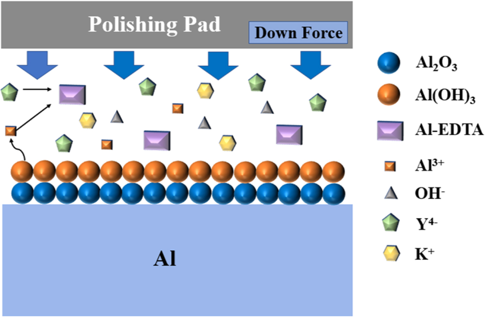The Role of EDTA-2K in the Chemical Mechanical Polishing of Aluminum ...