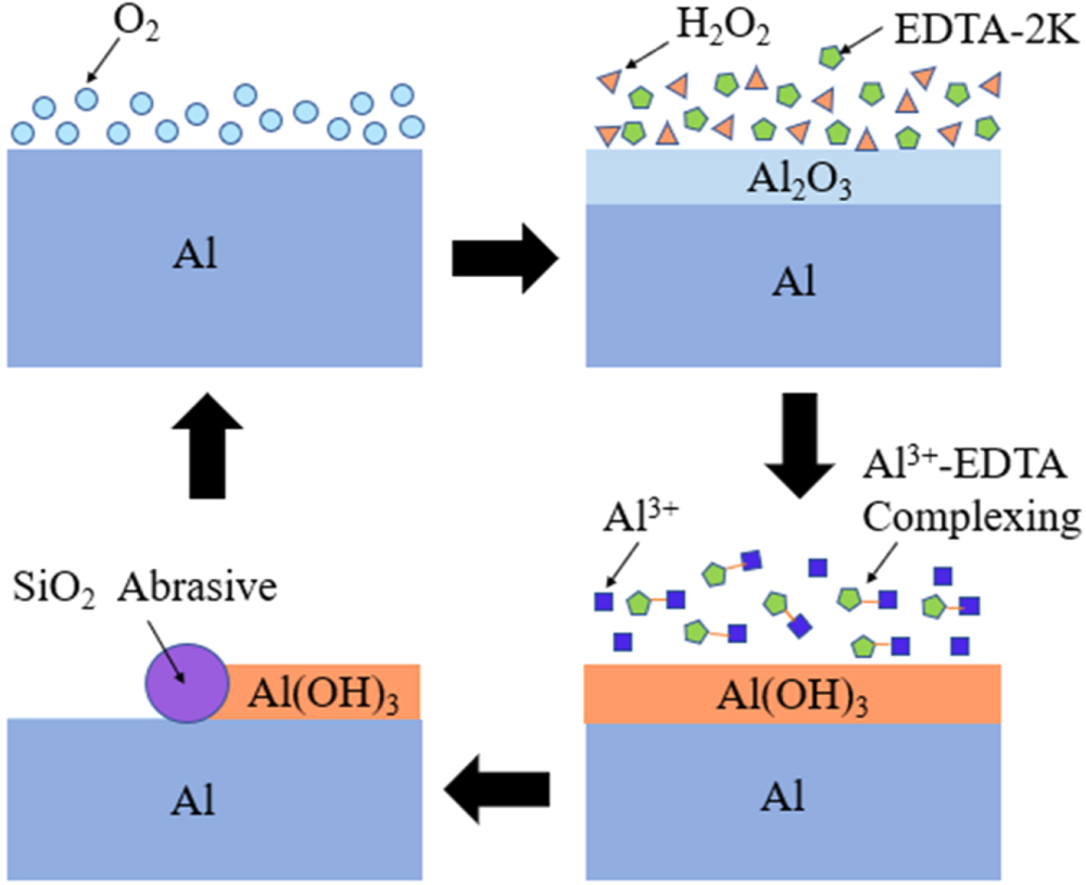 The Role of EDTA-2K in the Chemical Mechanical Polishing of Aluminum ...