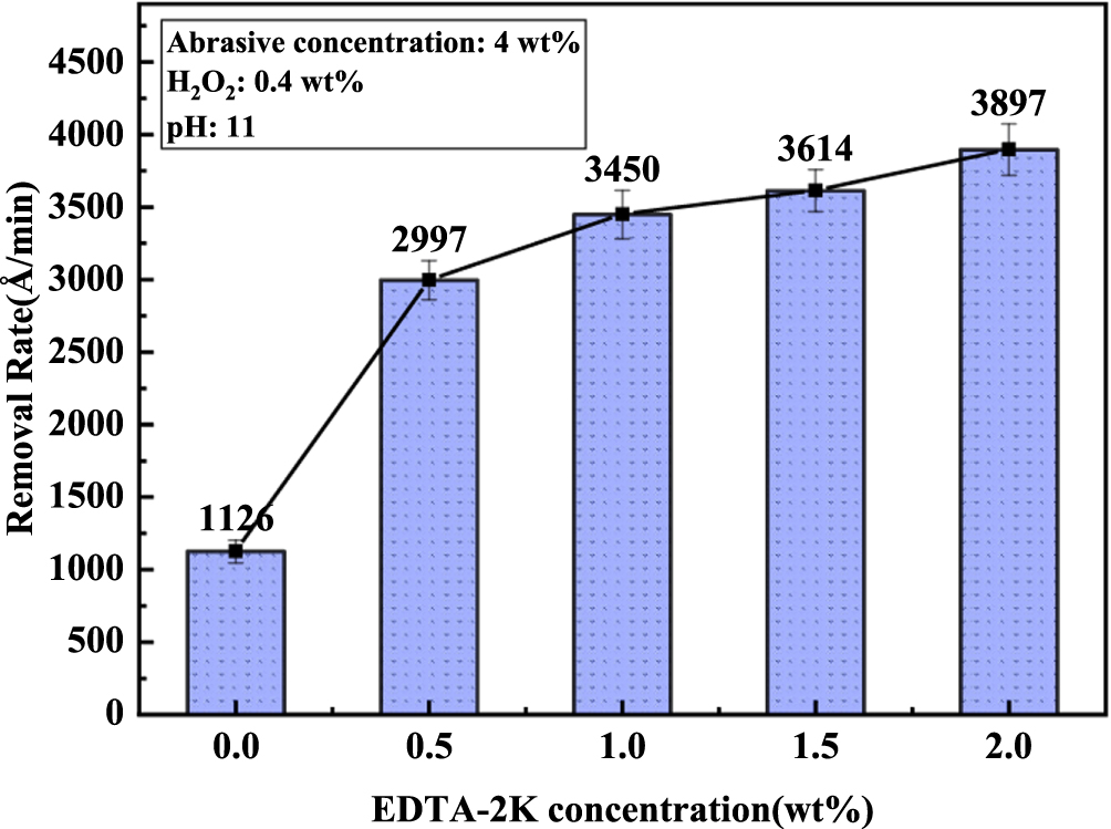 The Role of EDTA-2K in the Chemical Mechanical Polishing of Aluminum ...