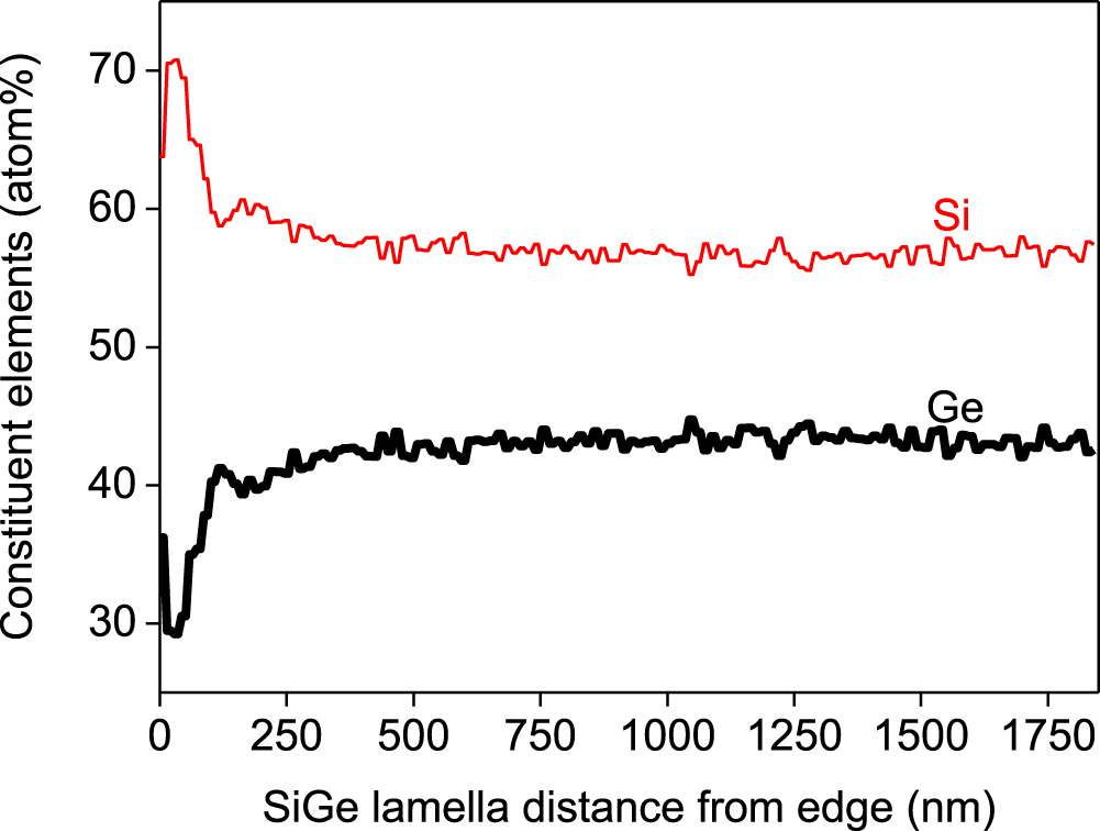 Lateral Selective SiGe Growth for Local Dislocation-Free SiGe-on ...