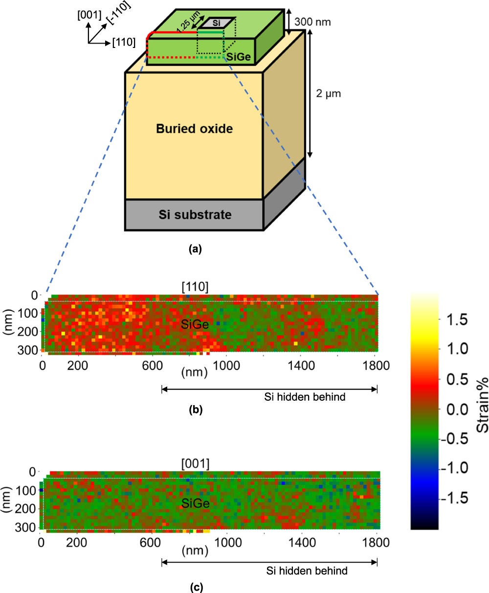 Lateral Selective SiGe Growth for Local Dislocation-Free SiGe-on ...