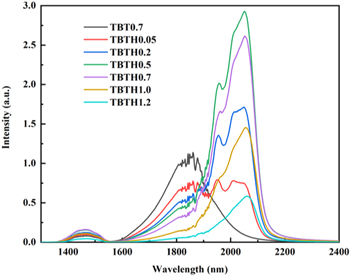Fluorescence and Physical Properties of Tm3+/Ho3+ Co-Doped Tellurite ...