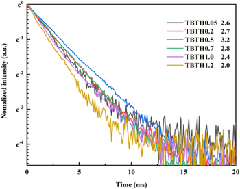 Fluorescence and Physical Properties of Tm3+/Ho3+ Co-Doped Tellurite ...