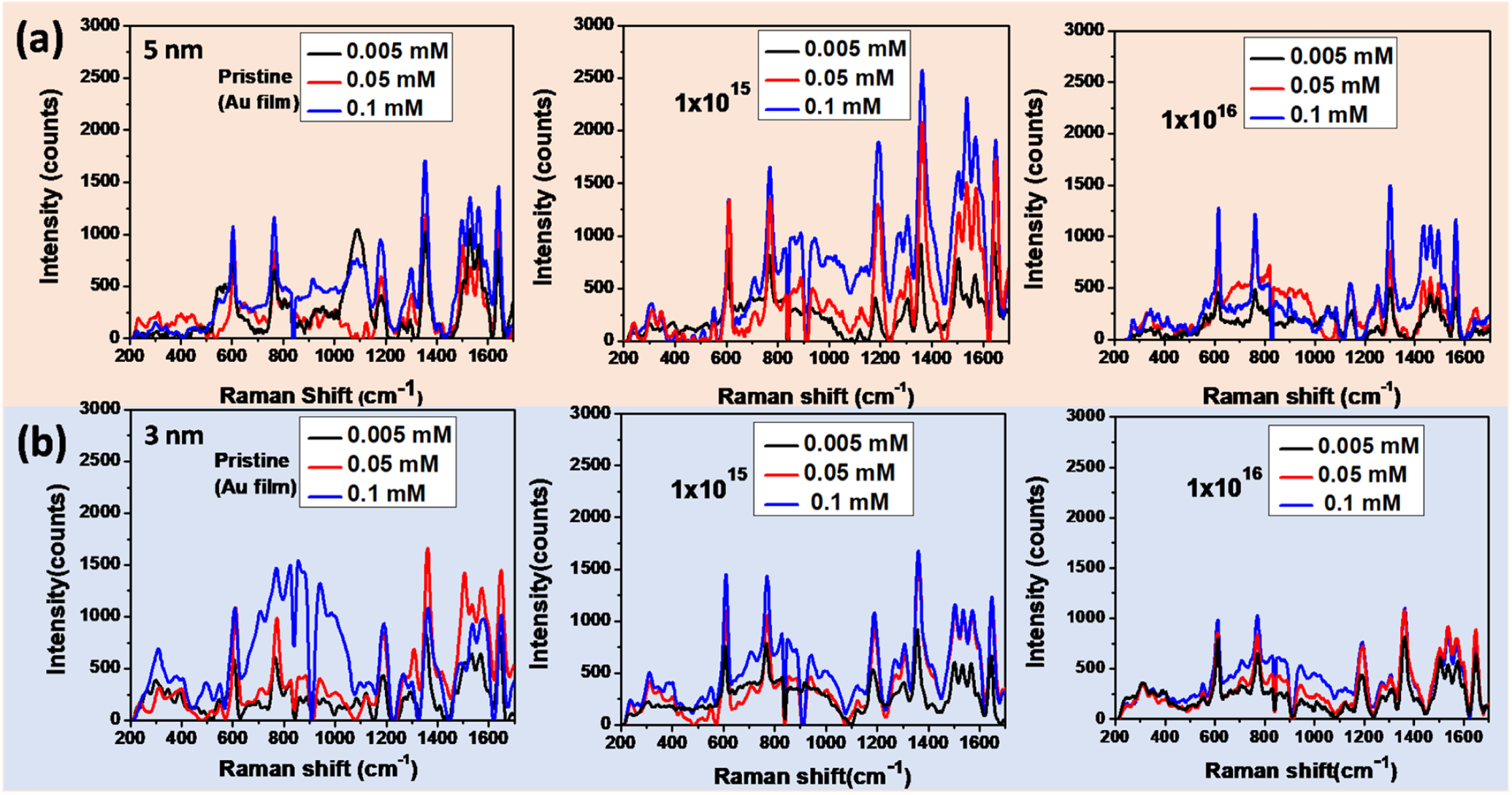 SERS Detection of Rhodamine-6G on Ion Beam Nanostructured Ultra-Thin ...