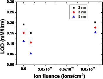 SERS Detection of Rhodamine-6G on Ion Beam Nanostructured Ultra-Thin ...