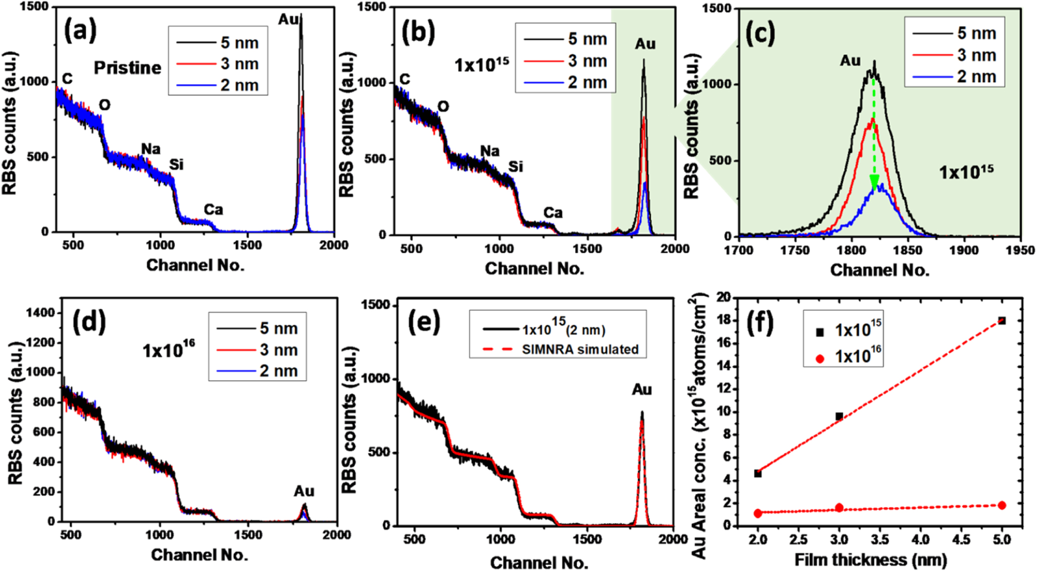 SERS Detection of Rhodamine-6G on Ion Beam Nanostructured Ultra-Thin ...