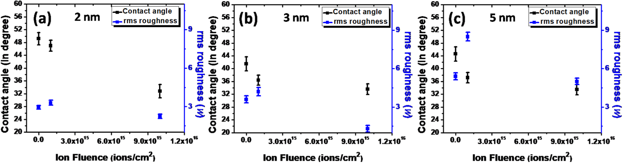 SERS Detection of Rhodamine-6G on Ion Beam Nanostructured Ultra-Thin ...