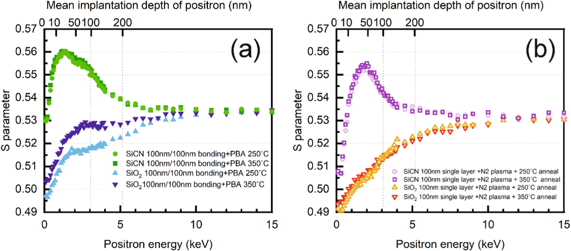 Origin of Voids at the SiO2/SiO2 and SiCN/SiCN Bonding Interface Using ...