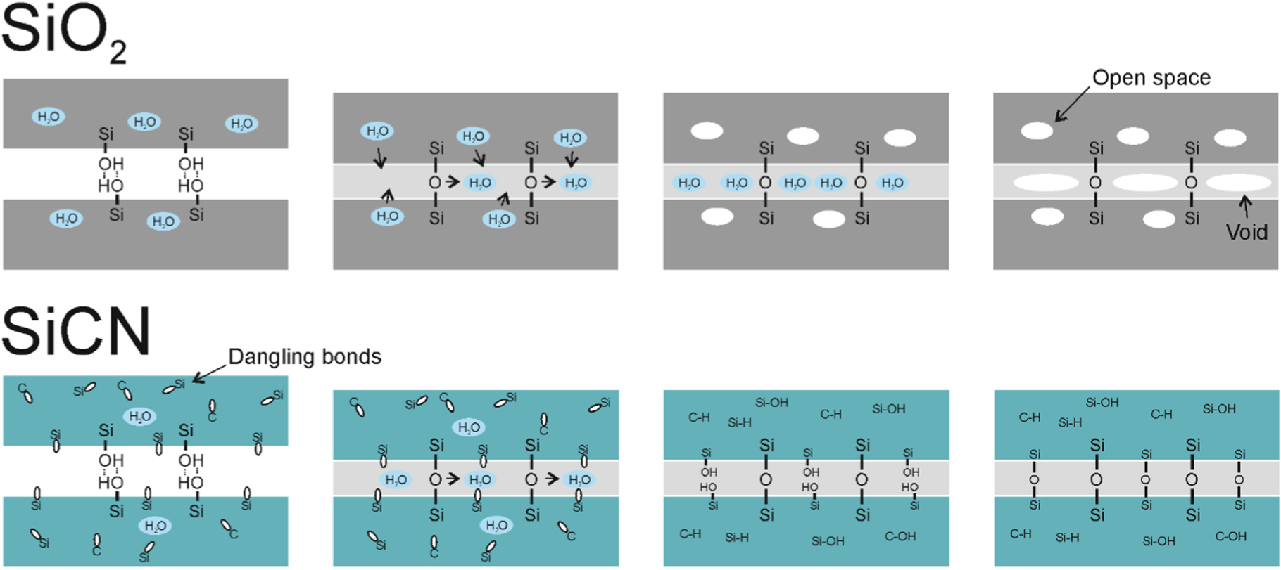 Origin of Voids at the SiO2/SiO2 and SiCN/SiCN Bonding Interface Using Positron Annihilation ...