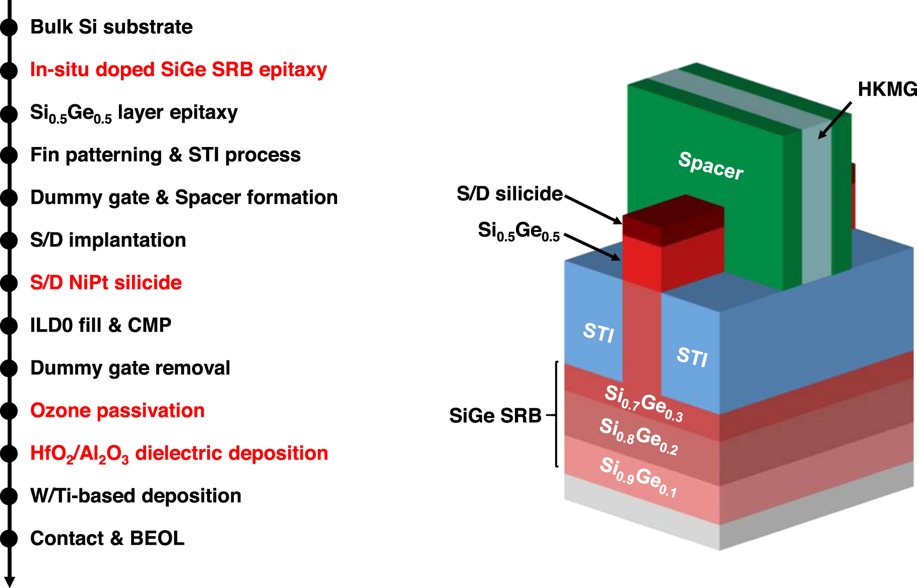 Si0.5Ge0.5 Channel FinFET Preparation on an In Situ Doped SiGe SRB and Its Electrical ...