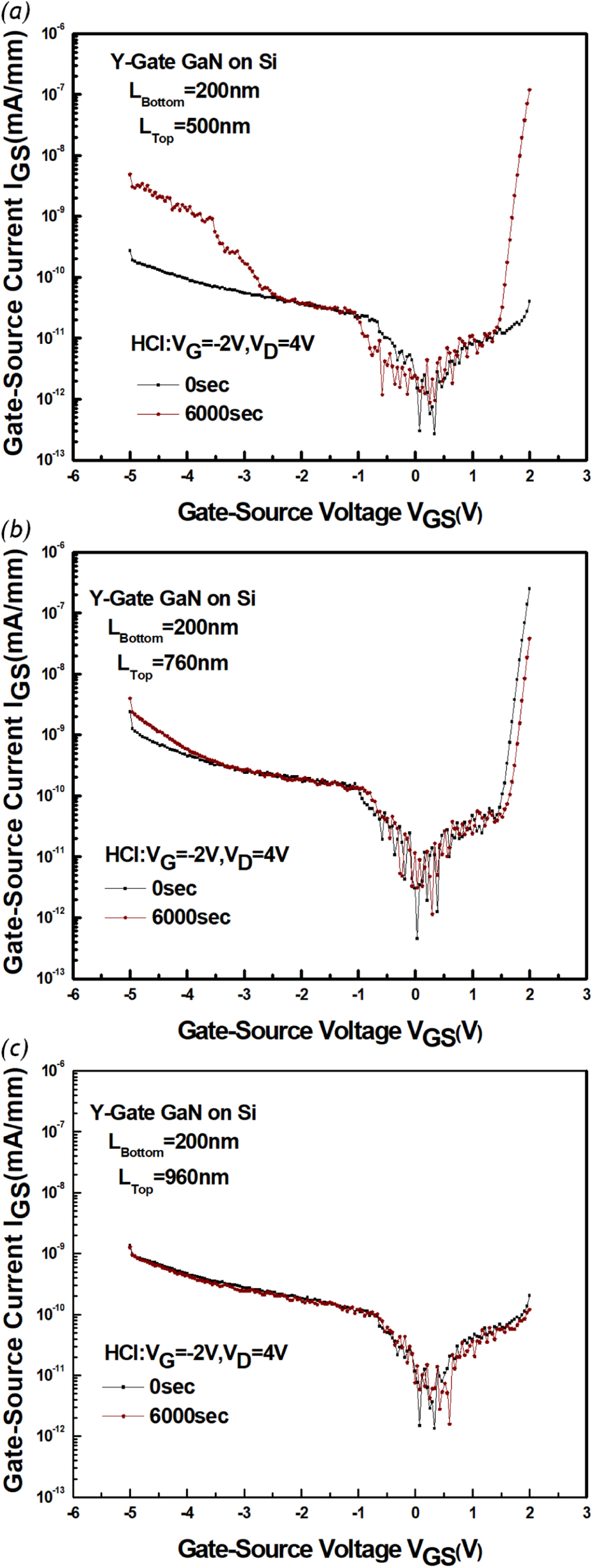 Hot Carrier Injection (HCI) Reliability of Fabricated Y-gate HEMT with ...