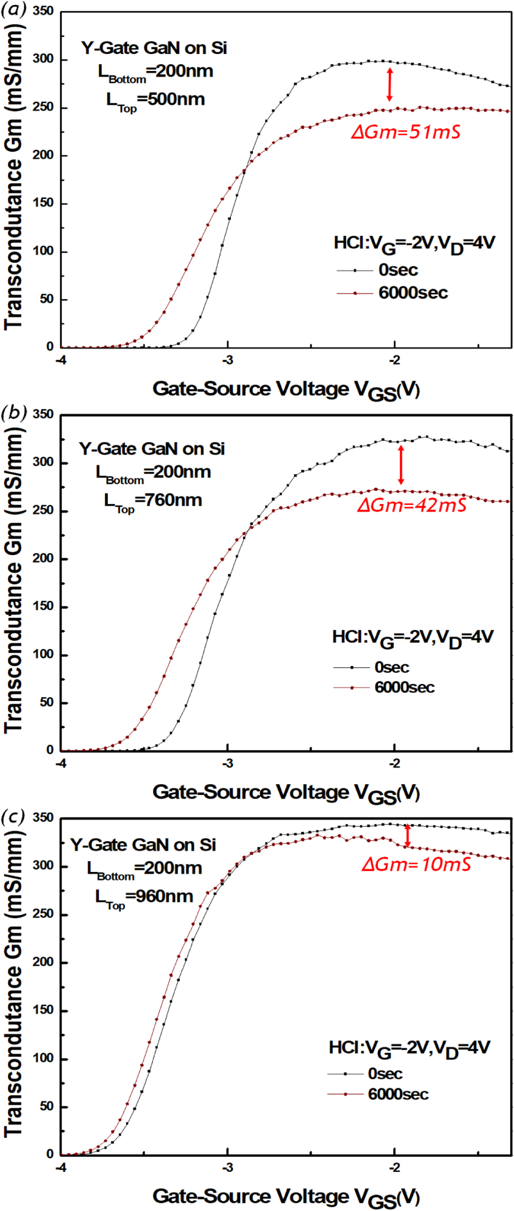 Hot Carrier Injection (HCI) Reliability of Fabricated Y-gate HEMT with ...