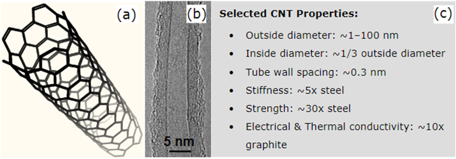 Review—CNT-Based Water Purification and Treatment Strategies - IOPscience