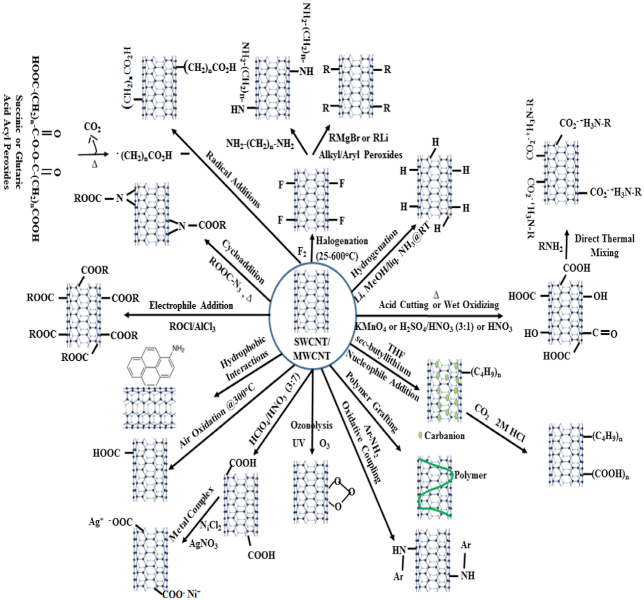 Review—CNT-Based Water Purification and Treatment Strategies - IOPscience