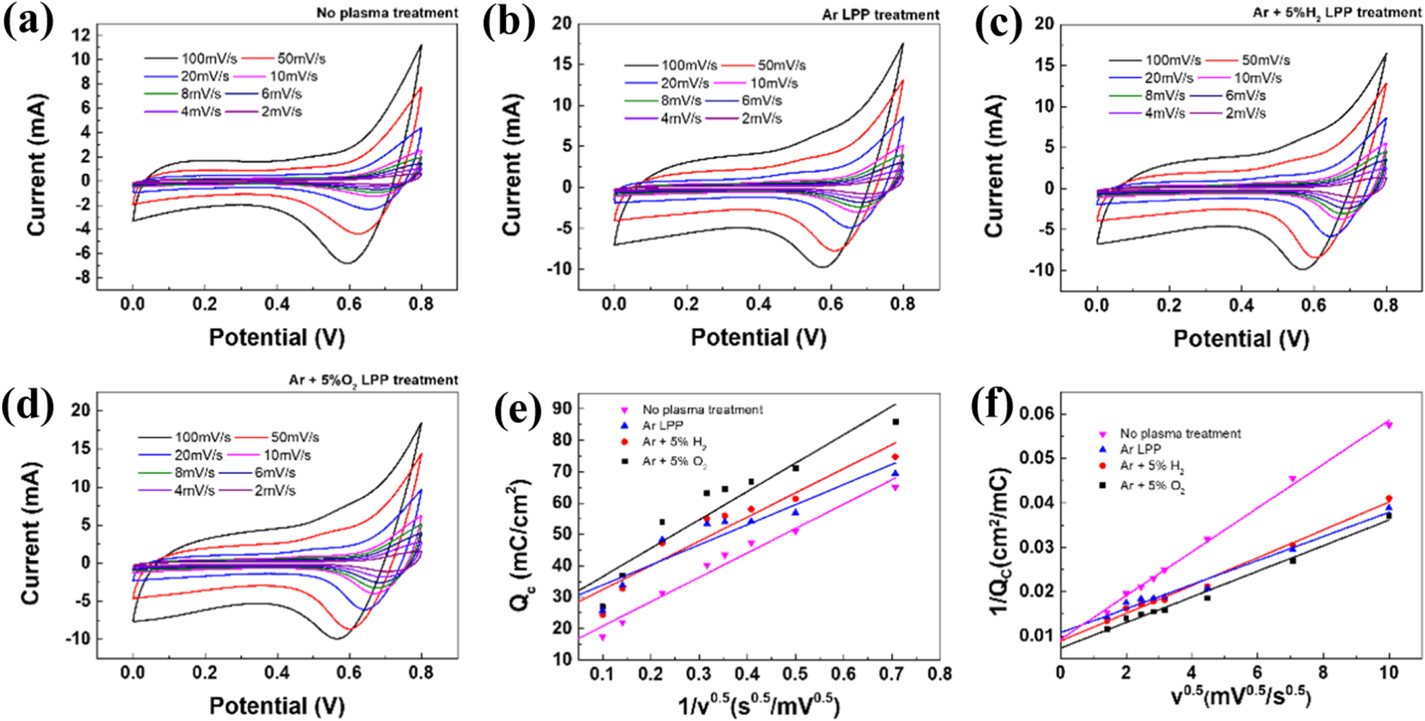 Low-Pressure Argon/Hydrogen/Oxygen Plasma Treatment on LiMn2O4 Li-Ion ...