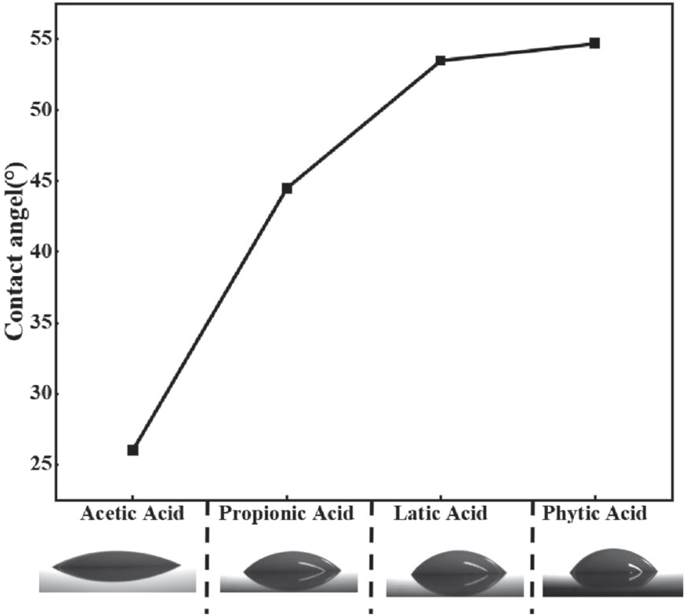 Improving the Dispersion Stability and Chemical Mechanical Polishing ...