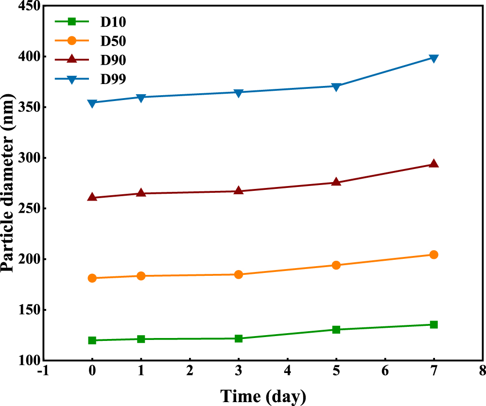 Improving the Dispersion Stability and Chemical Mechanical Polishing ...