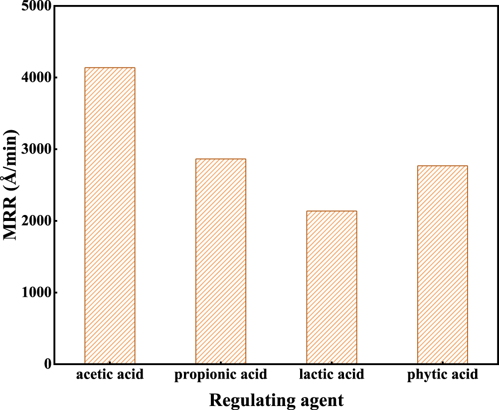 Improving the Dispersion Stability and Chemical Mechanical Polishing ...