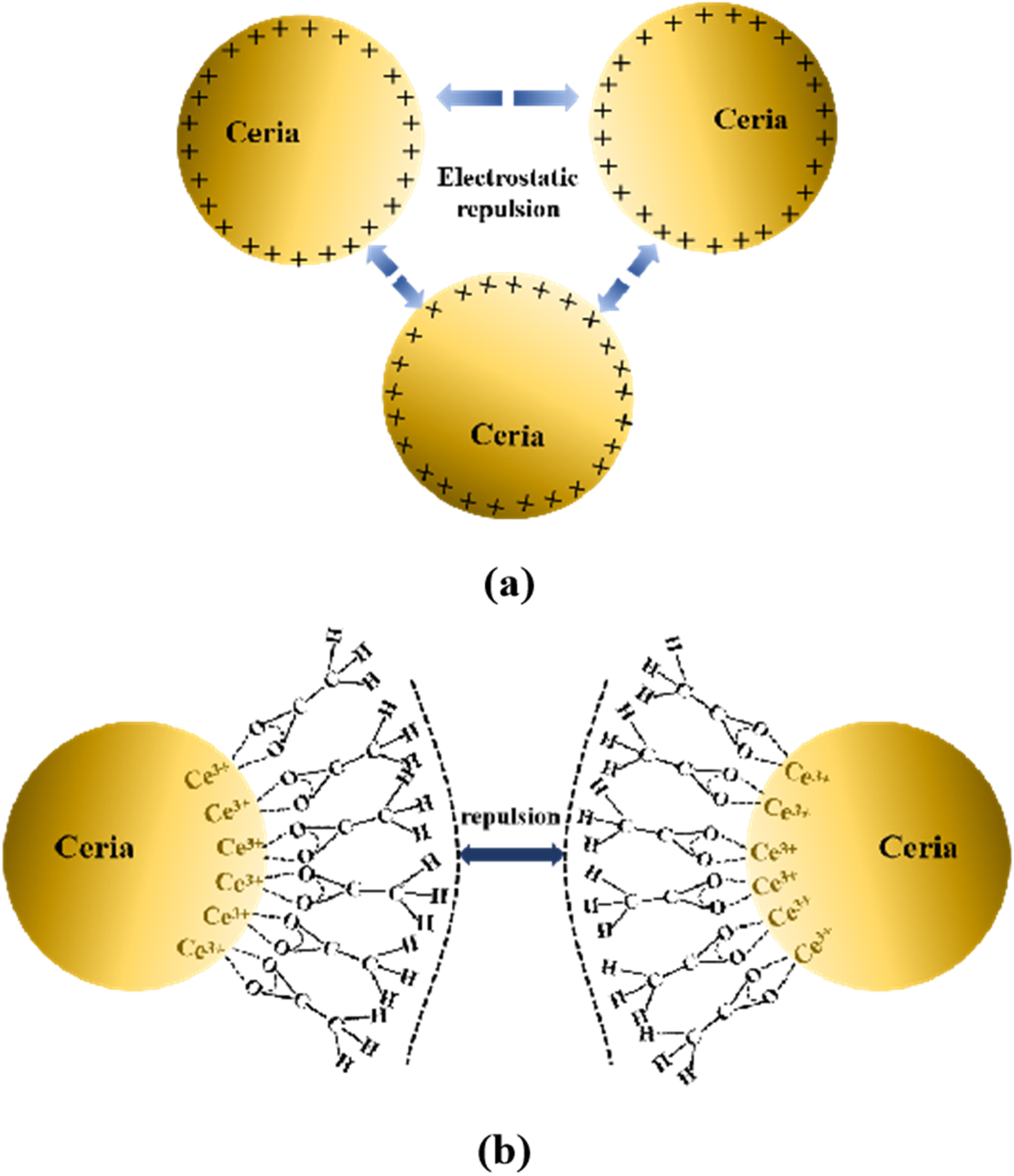 Improving the Dispersion Stability and Chemical Mechanical Polishing ...