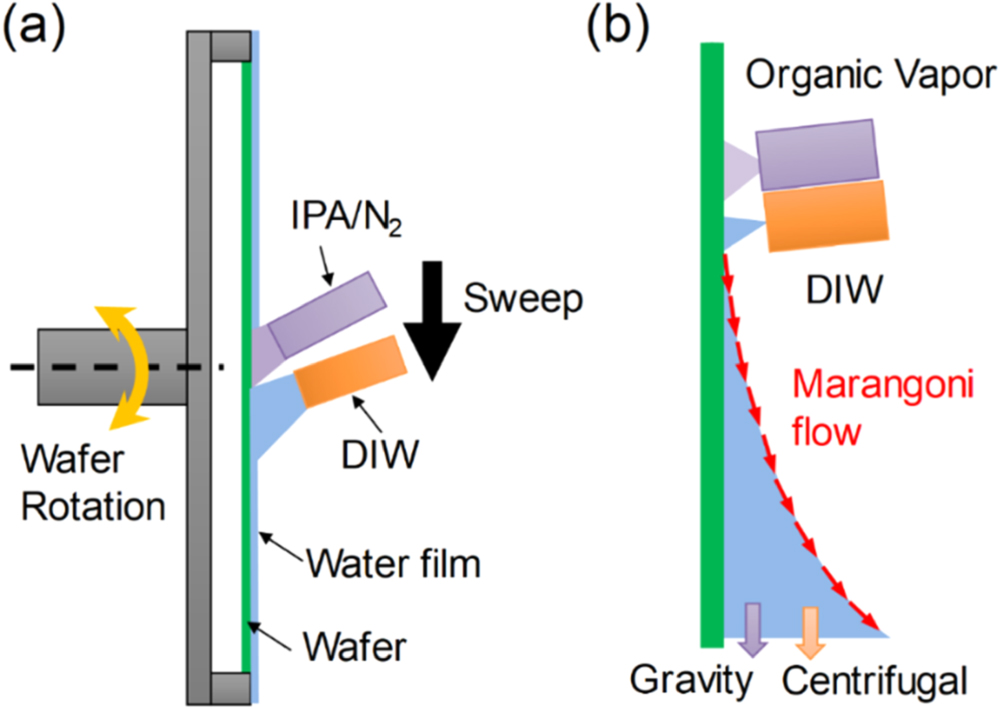 Hydrodynamic Investigation of Ultraclean Wafer Drying Combining ...