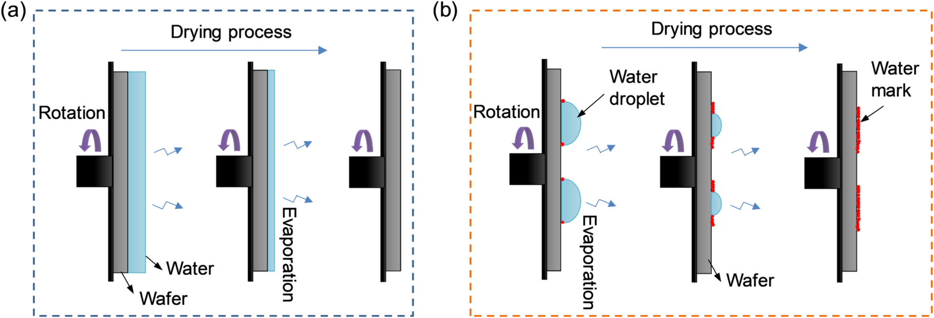 Hydrodynamic Investigation of Ultraclean Wafer Drying Combining ...