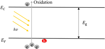 Review—Progress in Electrochemical Etching of Third-Generation ...