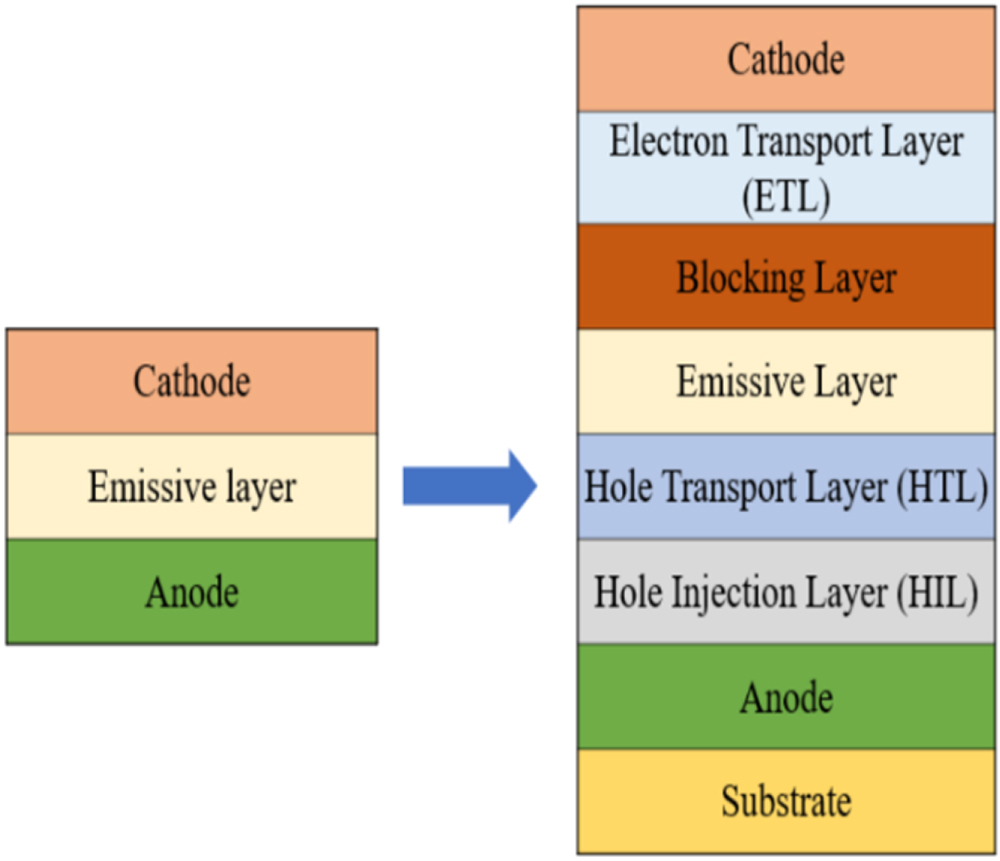 Review—Advancements and Perspectives of Organic LED: In Depth Analysis ...