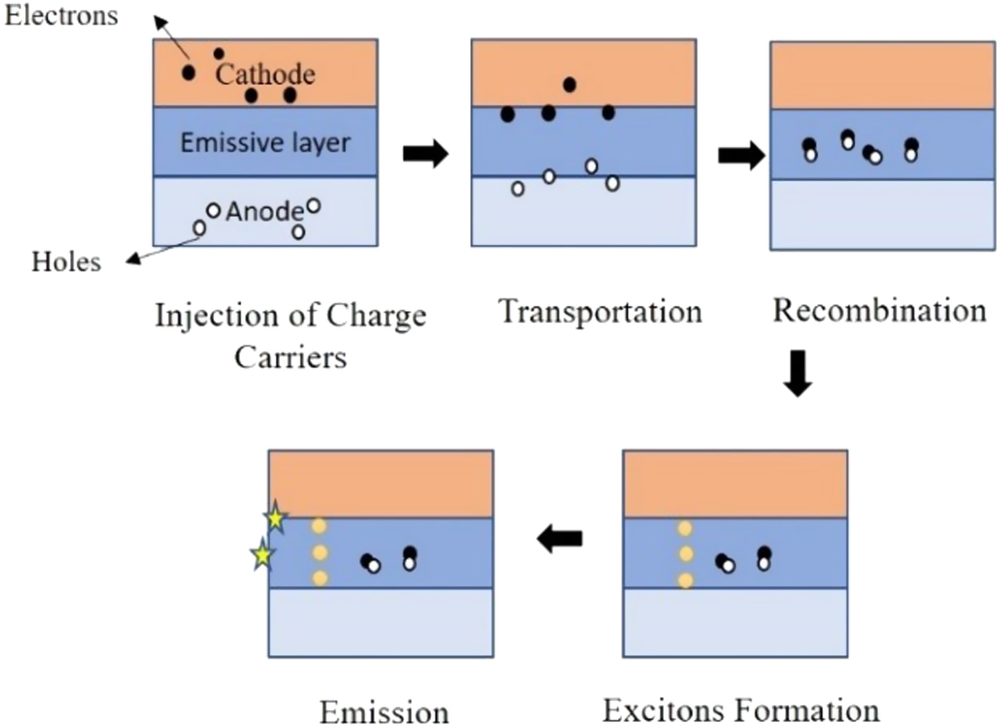 Review—Advancements and Perspectives of Organic LED: In Depth Analysis ...