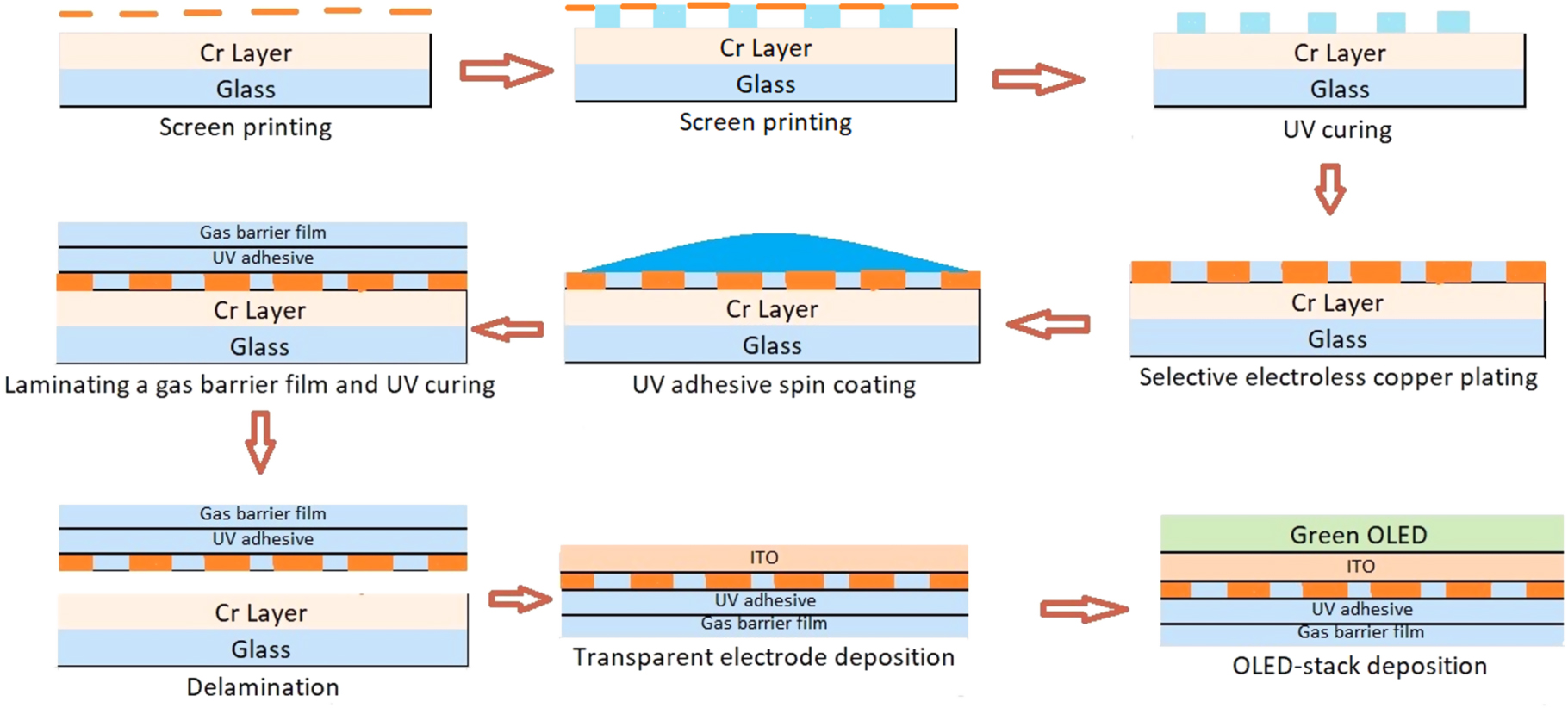 Review—Advancements and Perspectives of Organic LED: In Depth Analysis ...