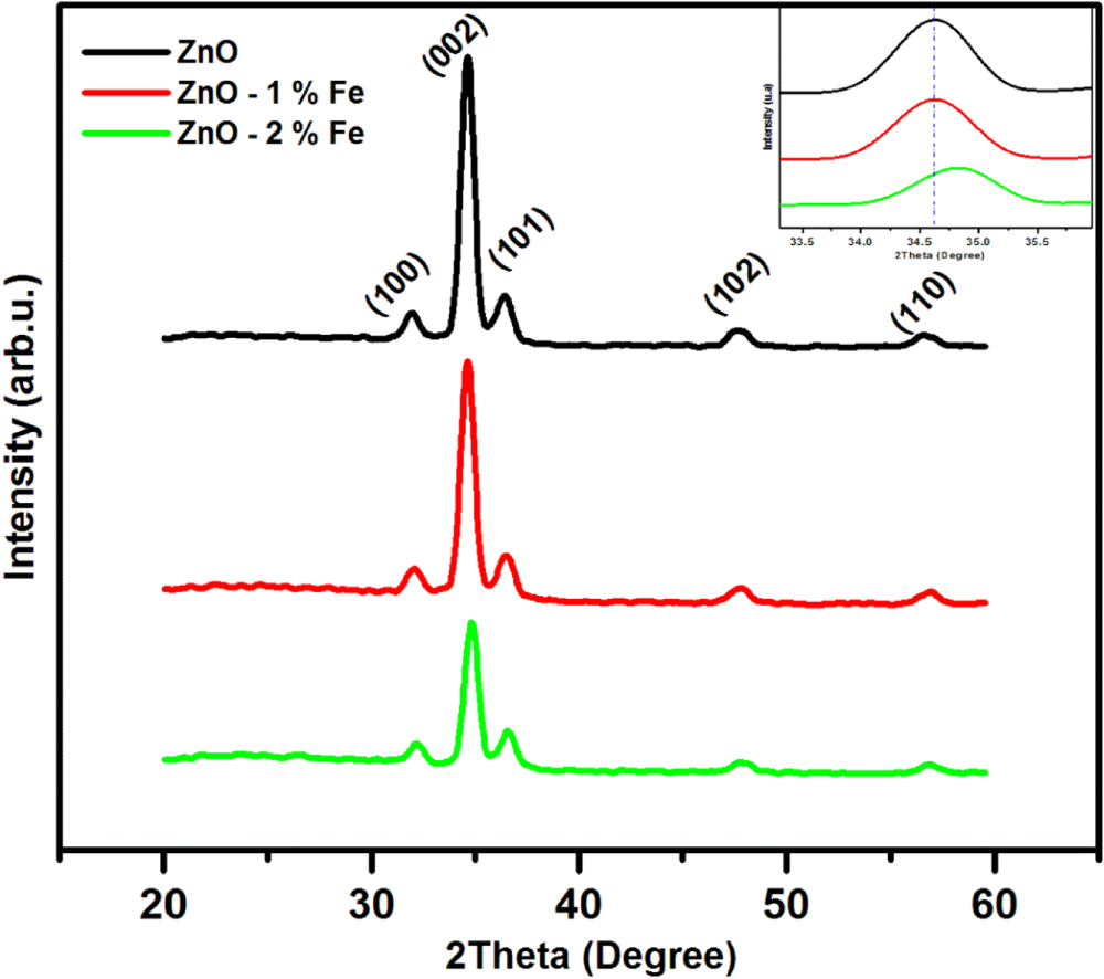 Optical, Photocurrent, Electrical, Structural, and Morphological Properties of Magnetron ...