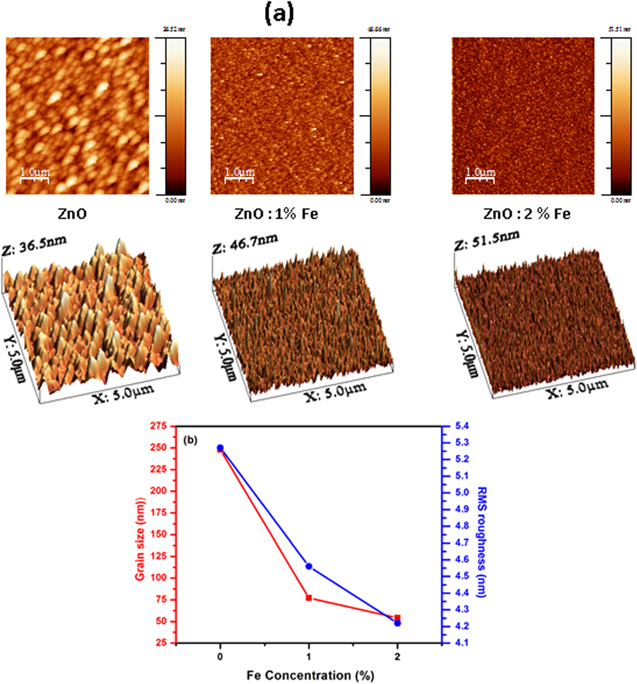Optical, Photocurrent, Electrical, Structural, and Morphological Properties of Magnetron ...