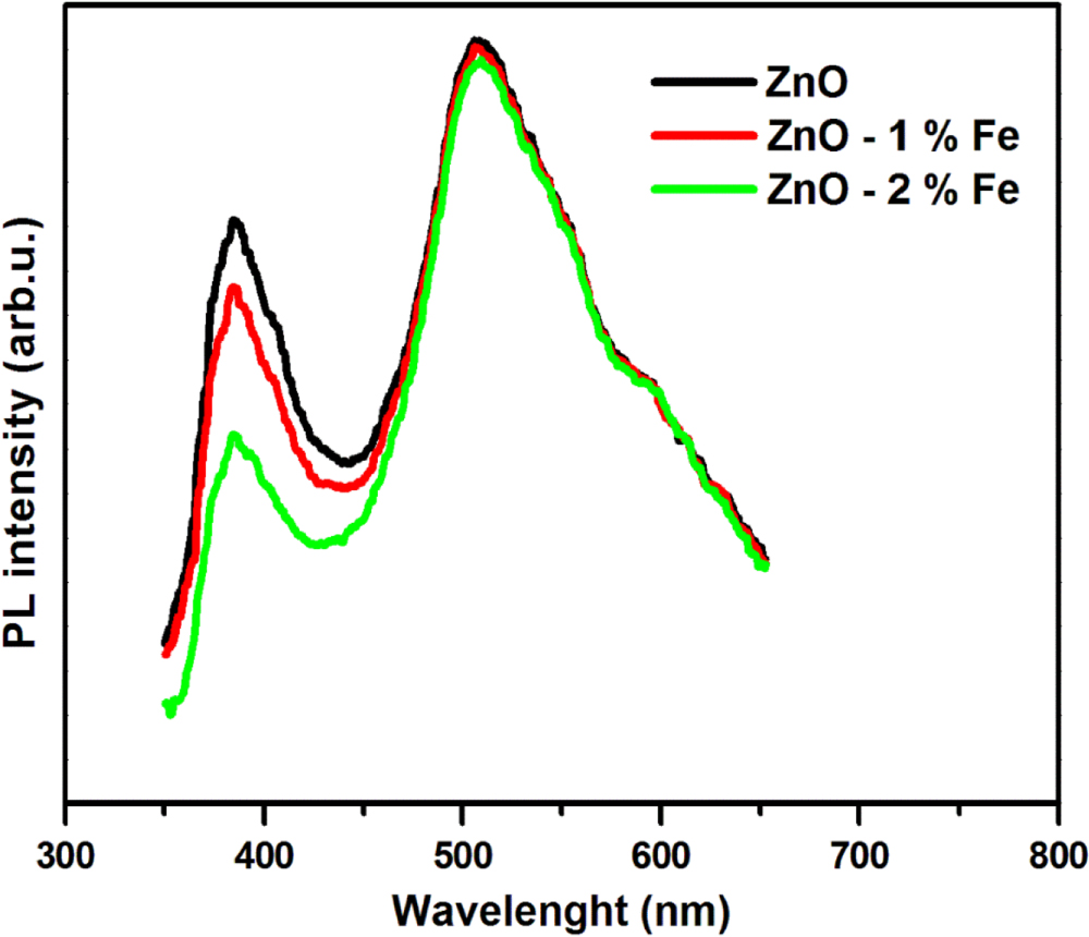 Optical, Photocurrent, Electrical, Structural, and Morphological Properties of Magnetron ...
