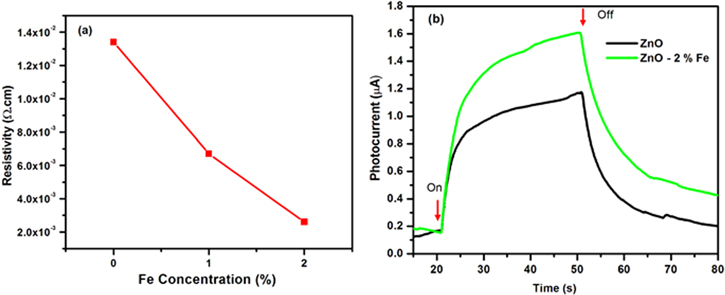 Optical, Photocurrent, Electrical, Structural, and Morphological Properties of Magnetron ...