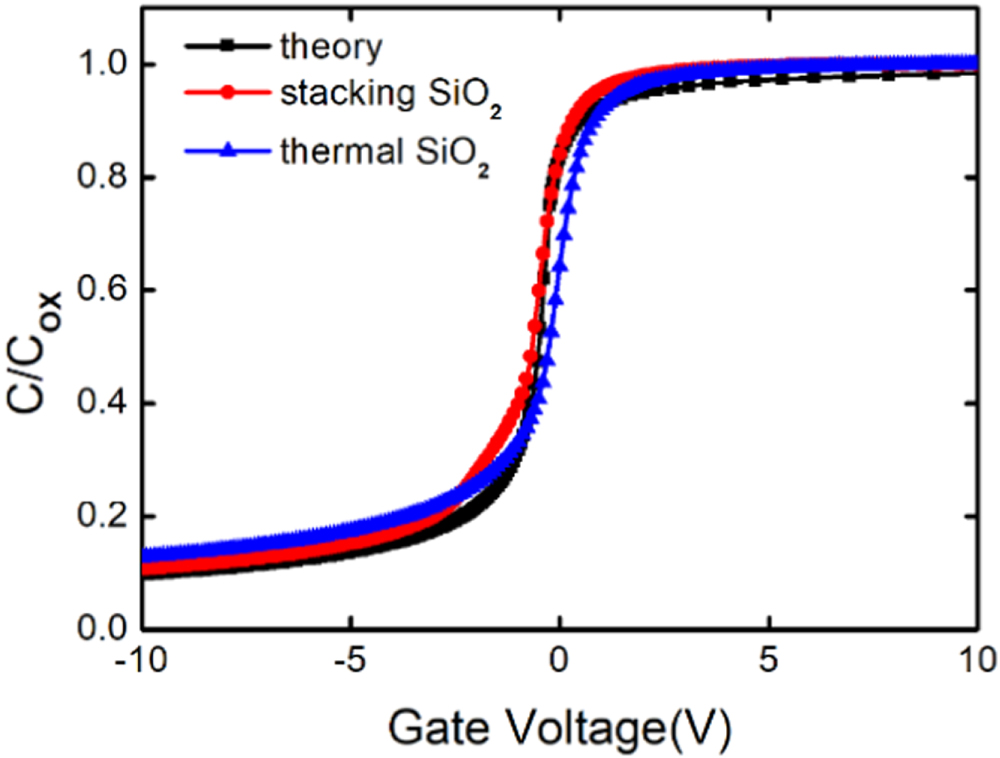 Research on Interface Properties of Thermally Grown SiO2 and ALD SiO2 Stacked Structures ...