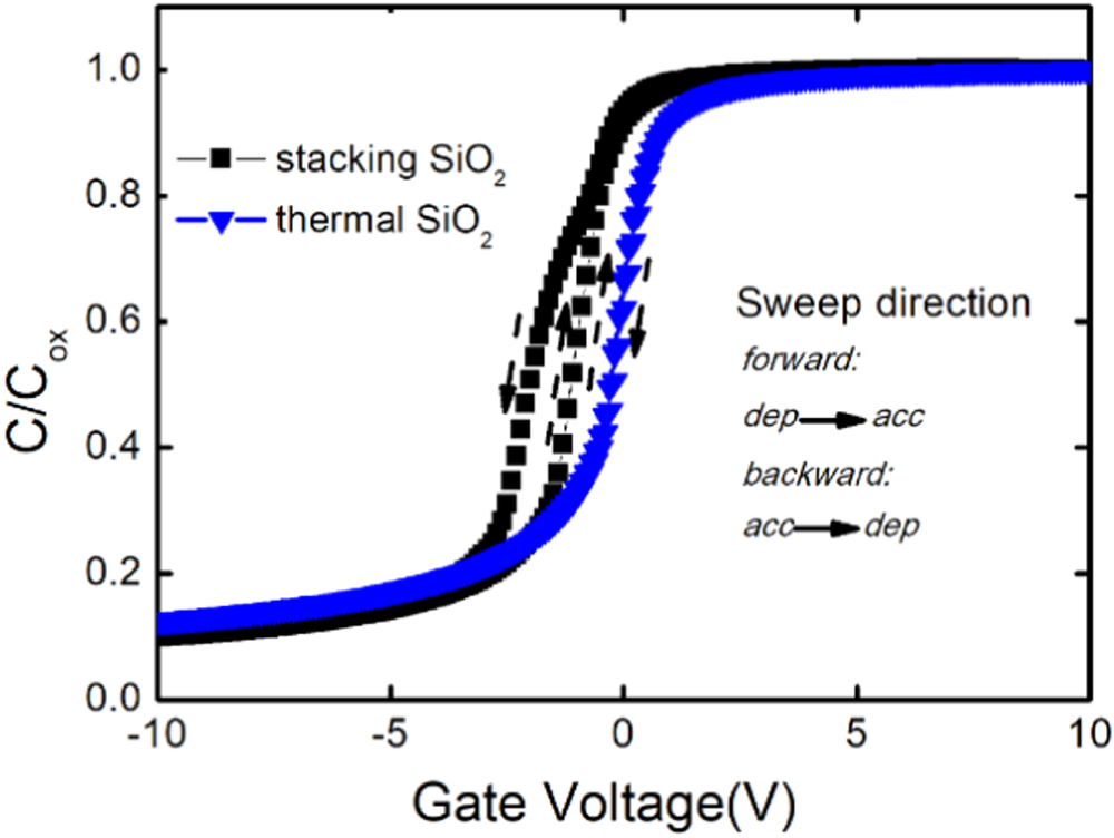 Research on Interface Properties of Thermally Grown SiO2 and ALD SiO2 Stacked Structures ...