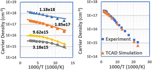 TCAD Simulation Models, Parameters, and Methodologies for β-Ga2O3 Power ...