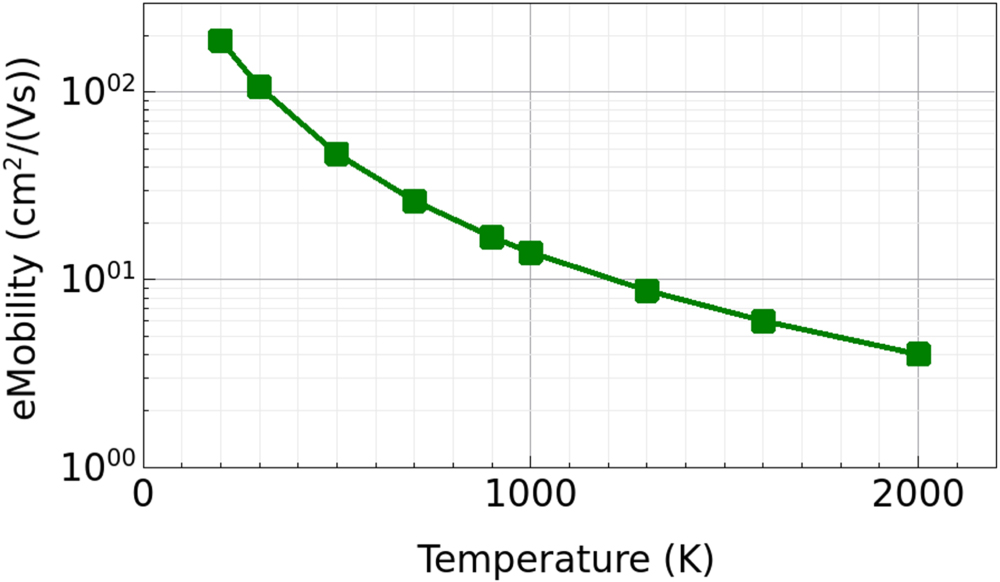 TCAD Simulation Models, Parameters, and Methodologies for β-Ga2O3 Power Devices - IOPscience