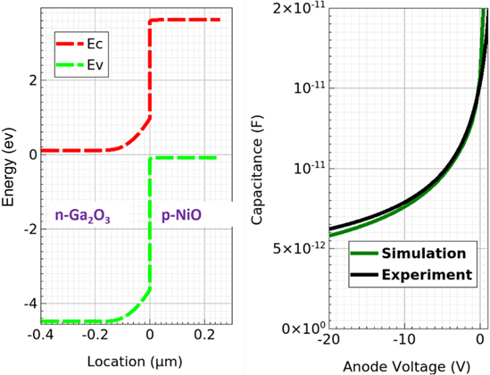 TCAD Simulation Models, Parameters, and Methodologies for β-Ga2O3 Power Devices - IOPscience