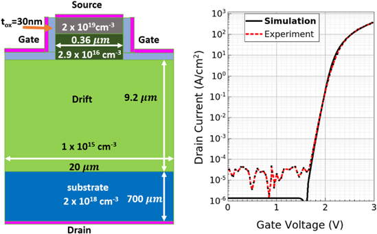 TCAD Simulation Models, Parameters, and Methodologies for β-Ga2O3 Power Devices - IOPscience