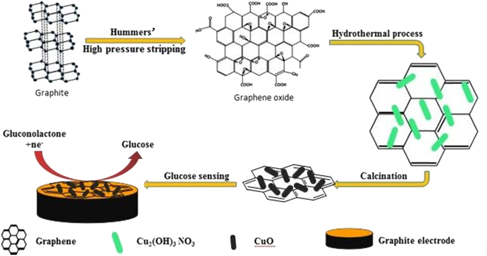 Preparation of CuO/rGO Nanocomposite with Rice Granular Structure and ...