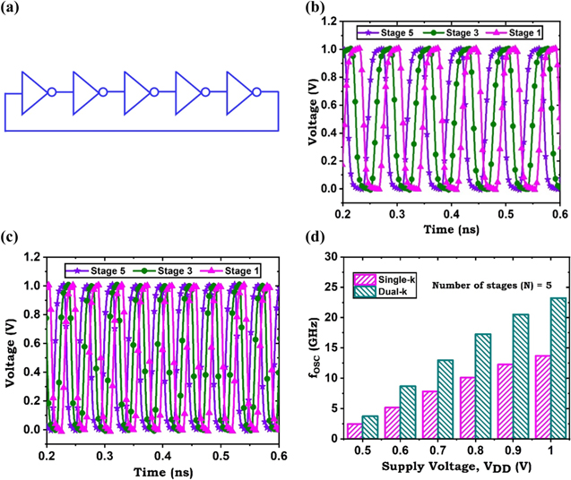 Circuit Level Analysis of a Dual Material Graded Channel (DMGC ...