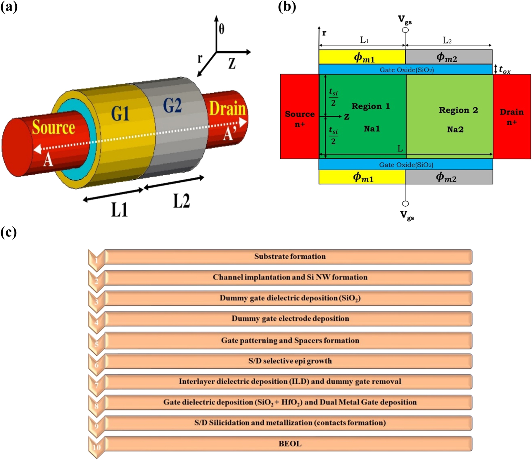 Circuit Level Analysis of a Dual Material Graded Channel (DMGC ...