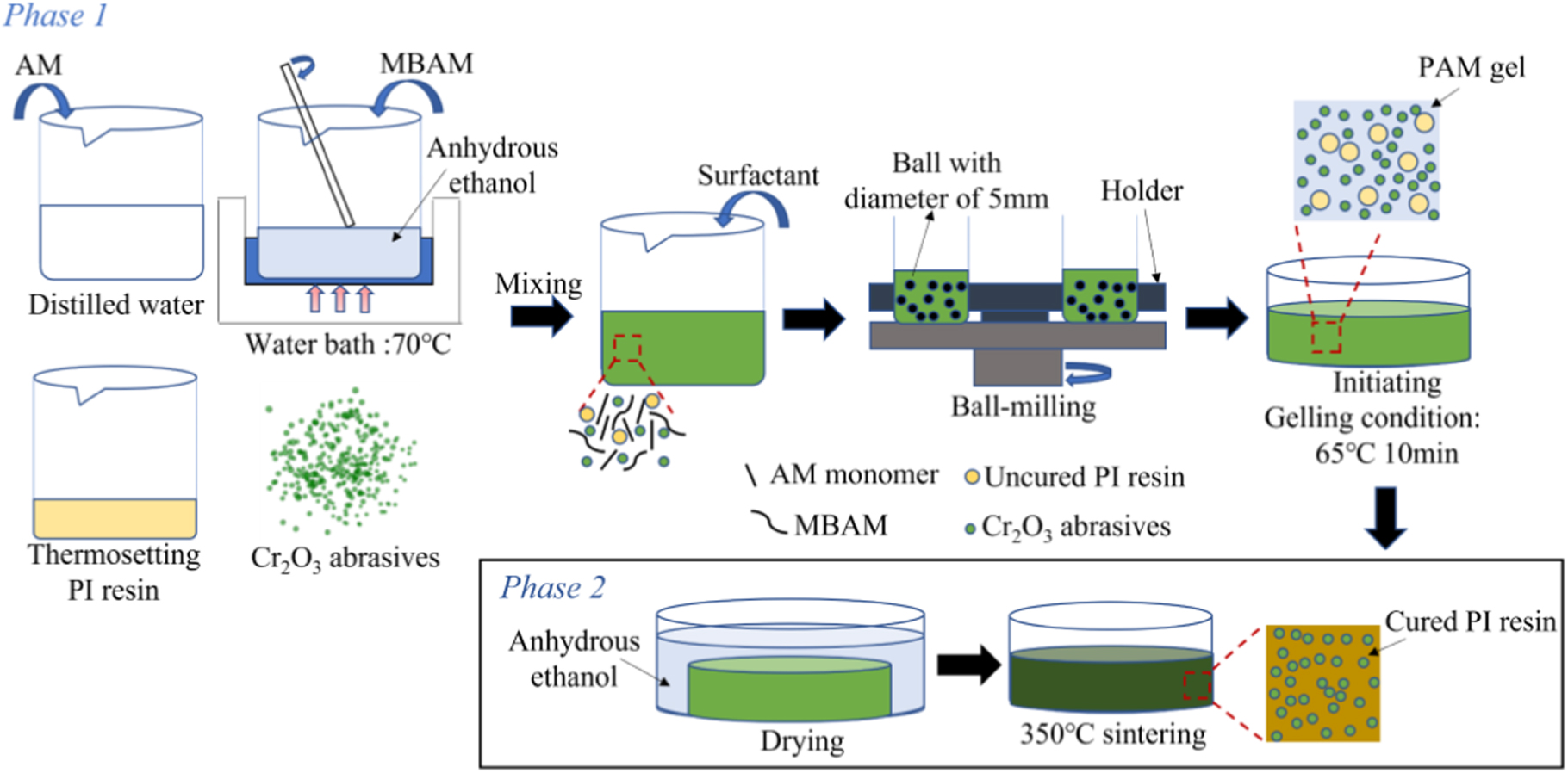 Study on Development of Composite PAM/PI Gel Abrasive Tools and ...